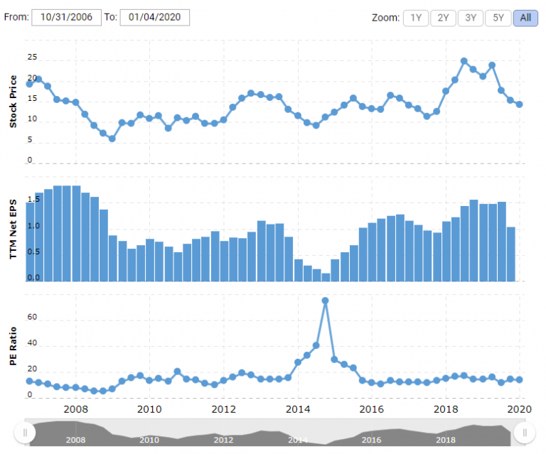 How to Find Historical P/E Ratios for Any Stock