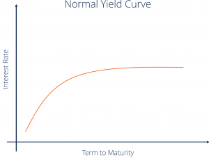 Corporate Bond Yield, Yield Curve, and its Impact in Fixed Income