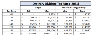 Qualified Dividends are Your Way to Minimize Tax on Reinvested Dividends!