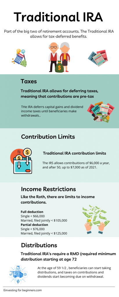 Traditional IRA: Taxes, Limits and Distributions [Infographic]