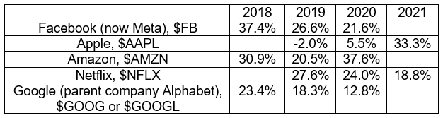 FAANG Companies: Is Their High Growth Sustainable?